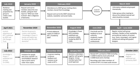 Knowledge Is Power: Utilizing Human-Centered Design Principles with ...