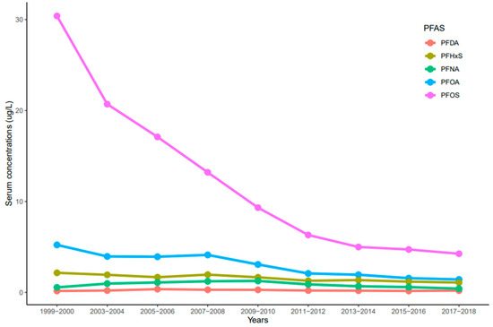 Trends in Serum Per- and Polyfluoroalkyl Substance (PFAS ...
