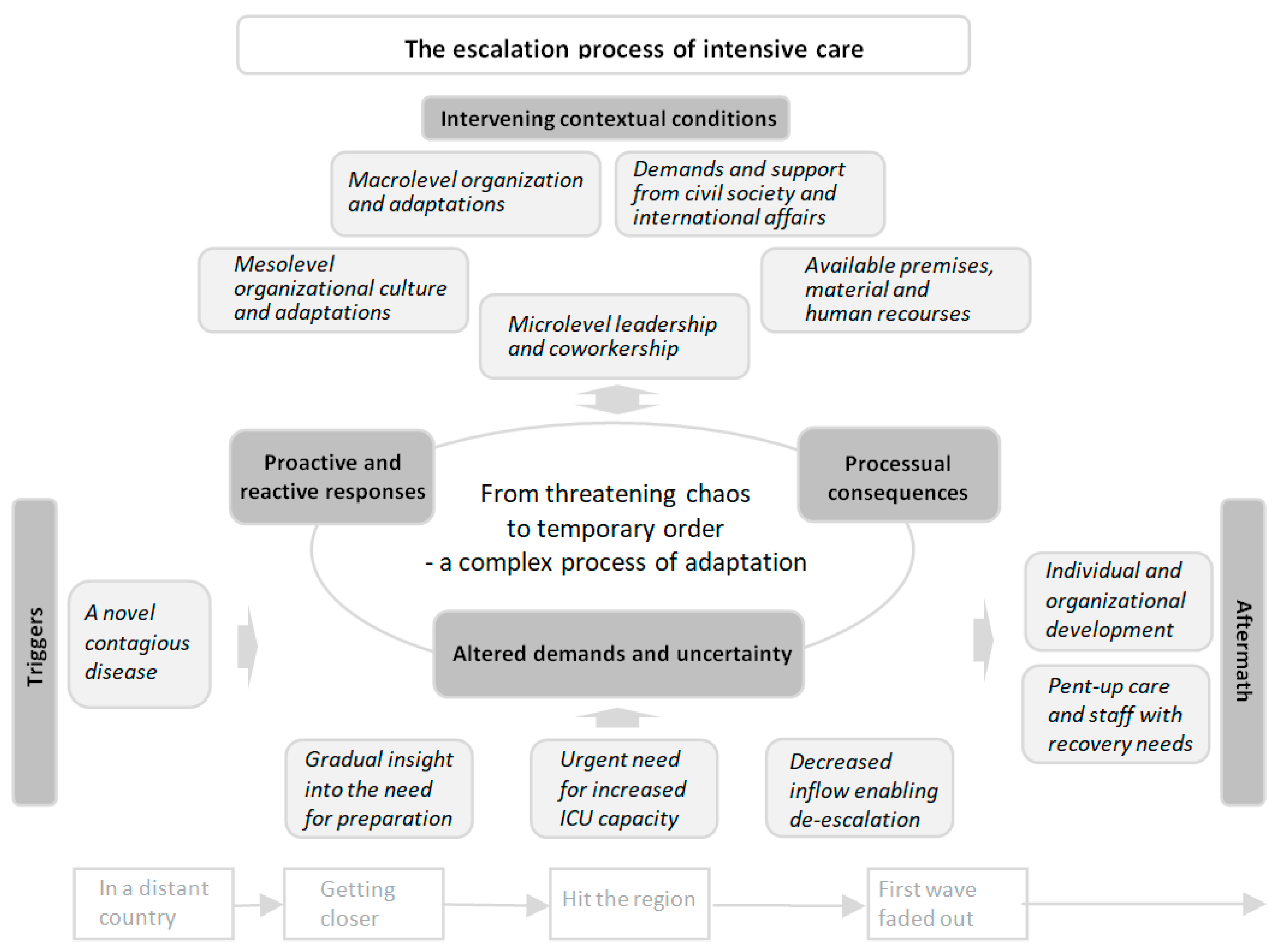 From Threatening Chaos to Temporary Order through a Complex Process of ...