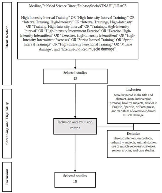 Exercise-Induced Muscle Damage after a High-Intensity Interval Exercise ...