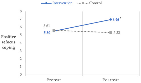 IJERPH | Free Full-Text | Mindfulness Intervention Improves Coping and ...