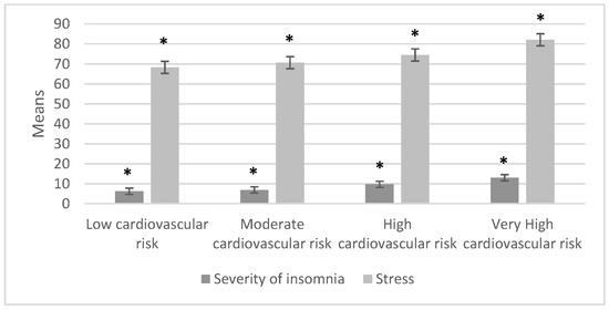 The Association of Insomnia and Stress on Cardiovascular Risk Factors ...