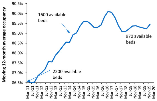 Addressing the Knowledge Deficit in Hospital Bed Planning and Defining ...