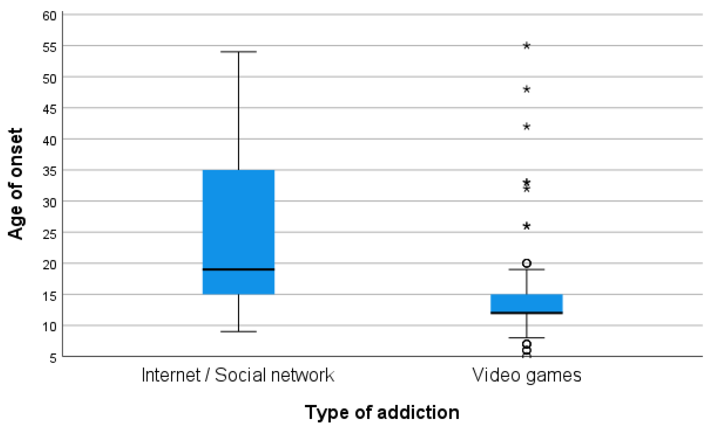 Differences in Screen Addiction in the Past 15 Years