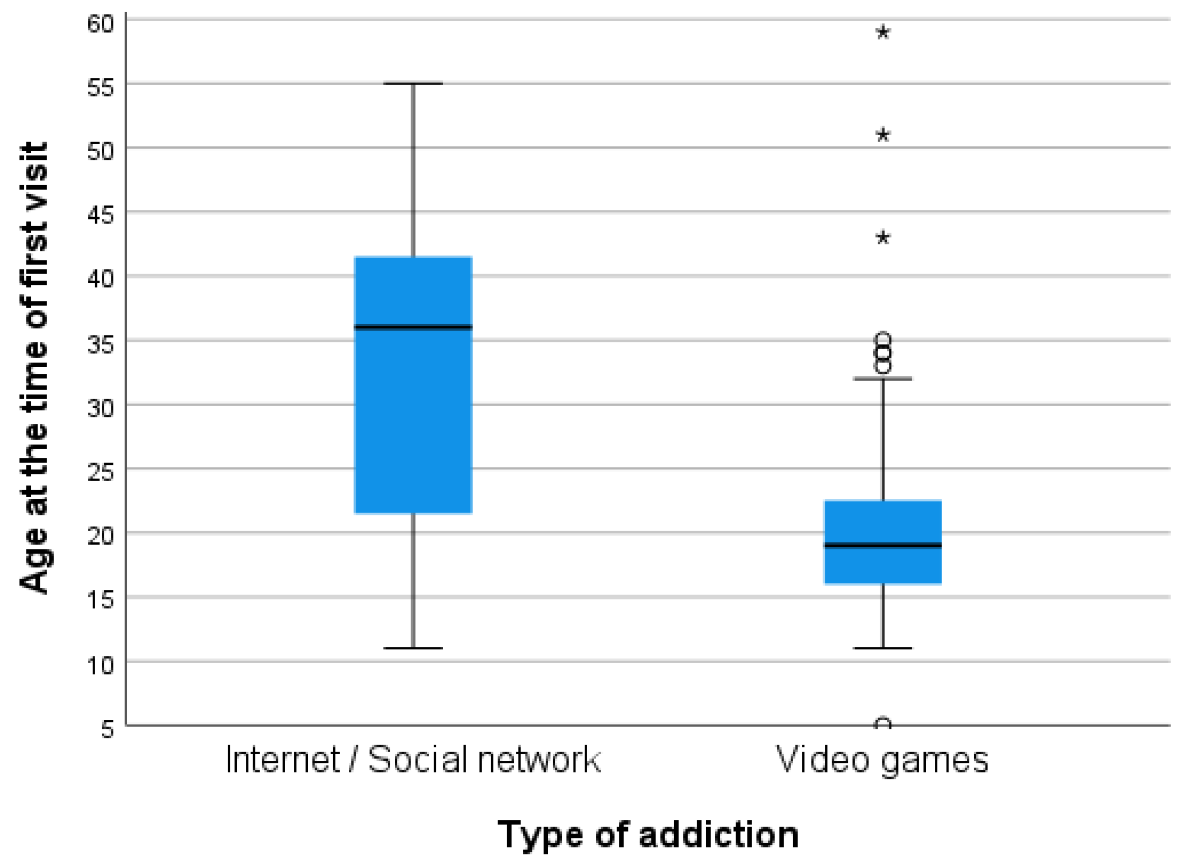 Differences in Screen Addiction in the Past 15 Years