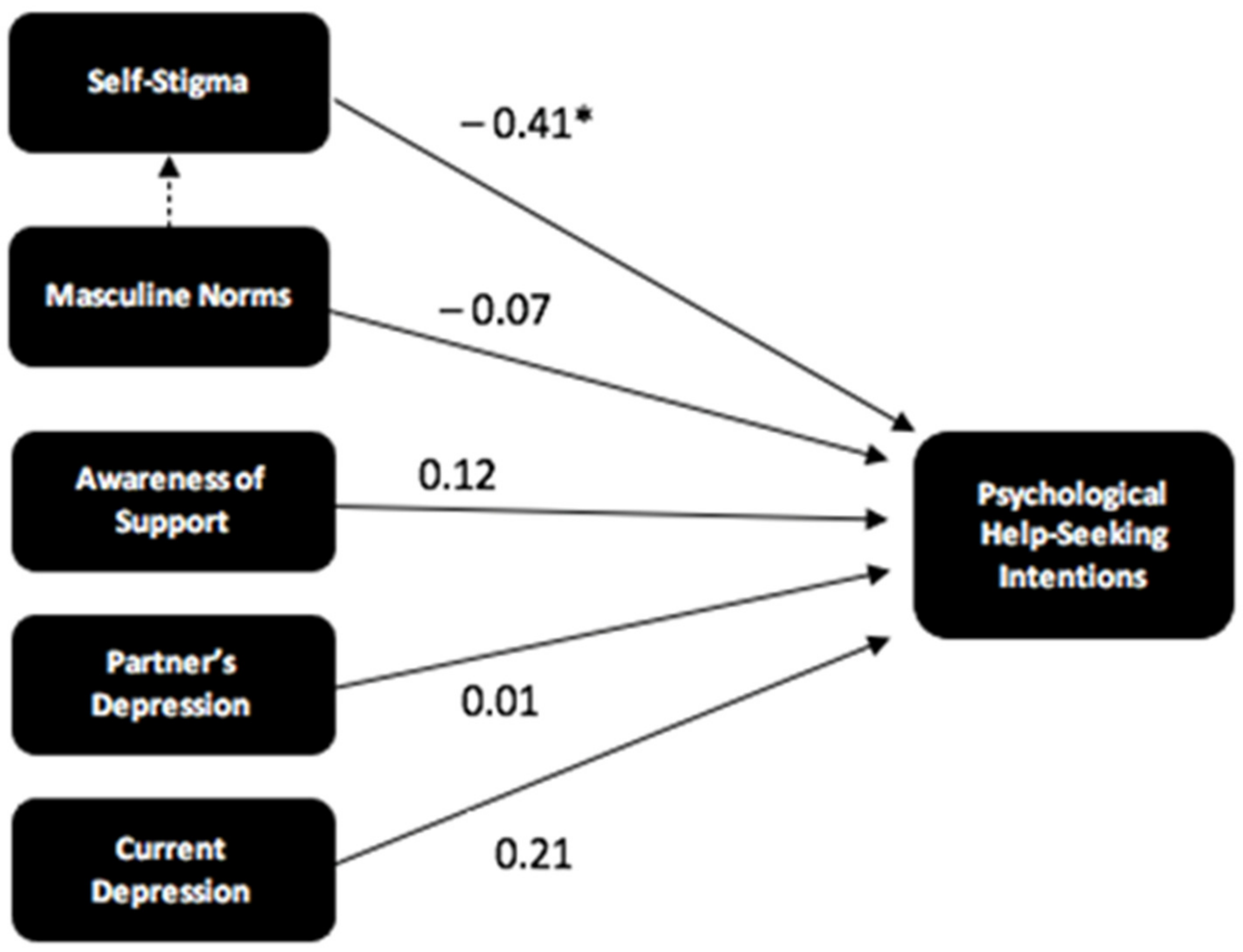Understanding the Barriers Fathers Face to Seeking Help for Paternal ...