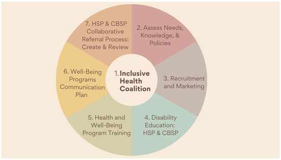 A Disability-Inclusive Healthcare-to-Well-Being Translational Science ...