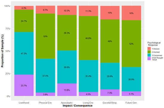 Anxiety and Worry about Six Categories of Climate Change Impacts