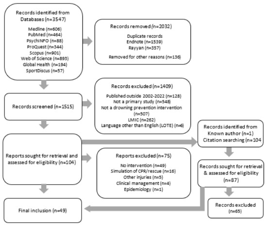 Using ERIC to Assess Implementation Science in Drowning Prevention ...