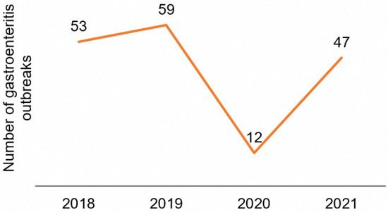 Characteristics of Gastroenteritis Outbreaks Investigated in Singapore ...