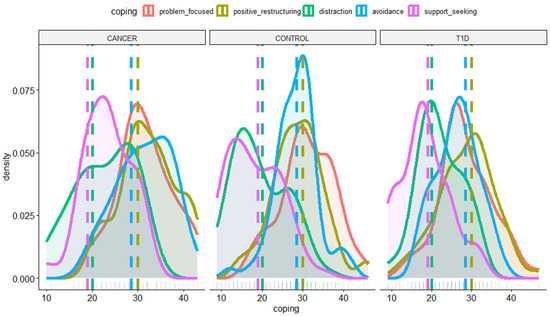 Examining Coping Strategies and Their Relation with Anxiety ...