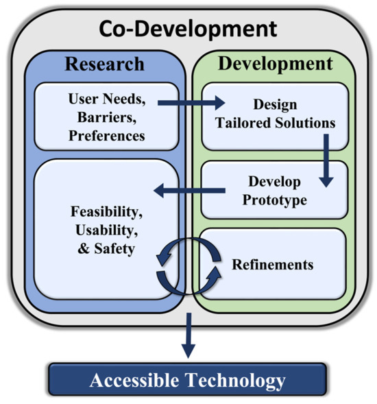 Leveraging Emerging Technologies to Expand Accessibility and Improve ...