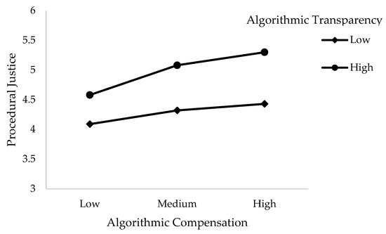 Time-Based Stress and Procedural Justice: Can Transparency Mitigate the ...