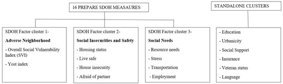 Analyzing Multiple Social Determinants of Health Using Different ...