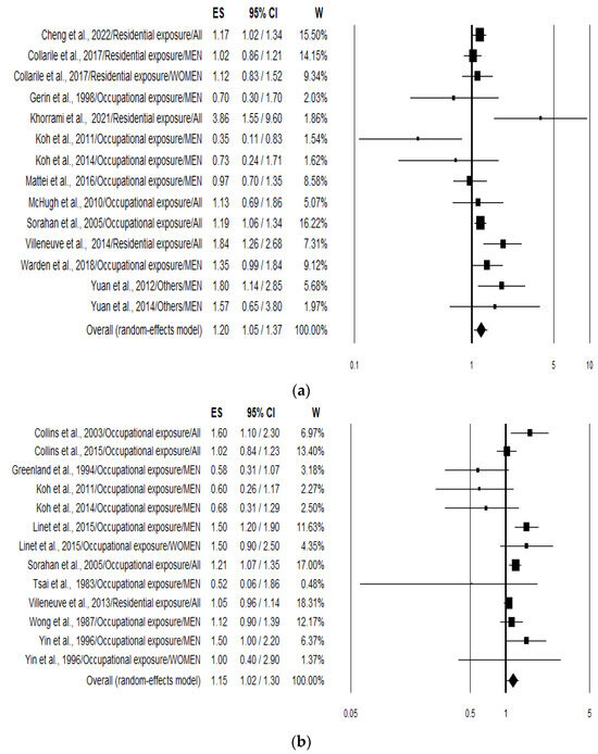 Benzene Exposure and Lung Cancer Risk: A Systematic Review and Meta ...