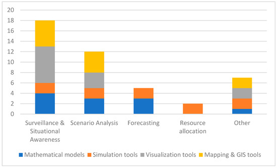 A Survey of the Use of Modeling, Simulation, Visualization, and Mapping in Public Health ...