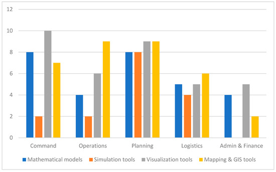 A Survey of the Use of Modeling, Simulation, Visualization, and Mapping in Public Health ...