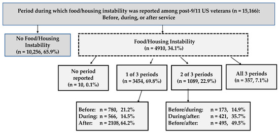 Prevalence and Correlates of Food and/or Housing Instability among Men ...