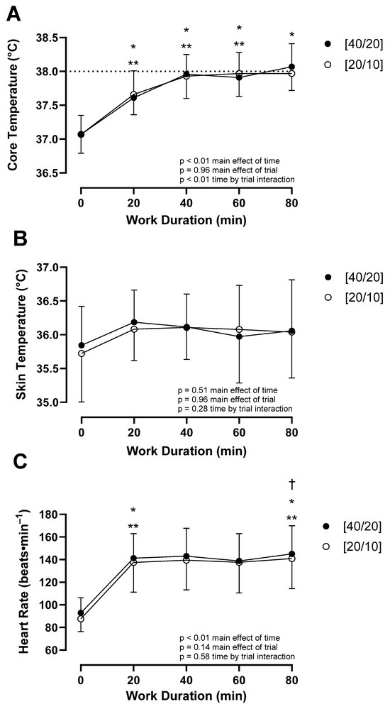 Plateau in Core Temperature during Shorter but Not Longer Work/Rest ...