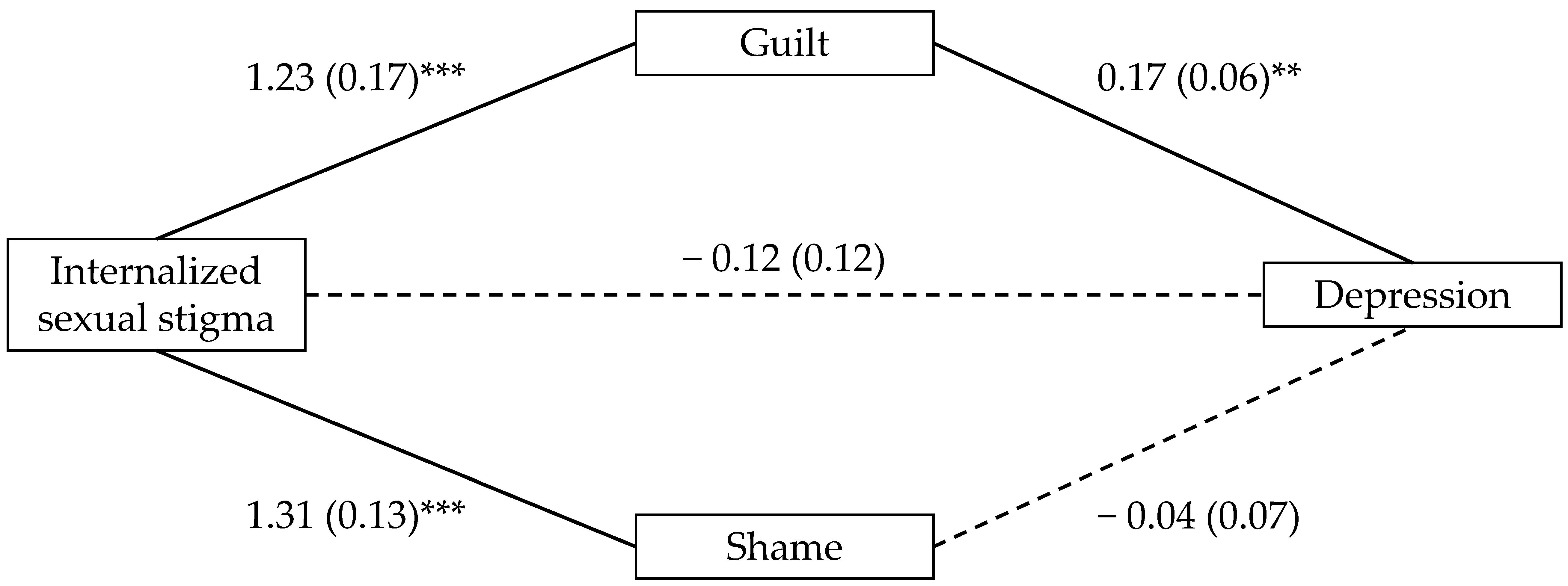 Internalized Sexual Stigma and Mental Health Outcomes for Gay, Lesbian ...