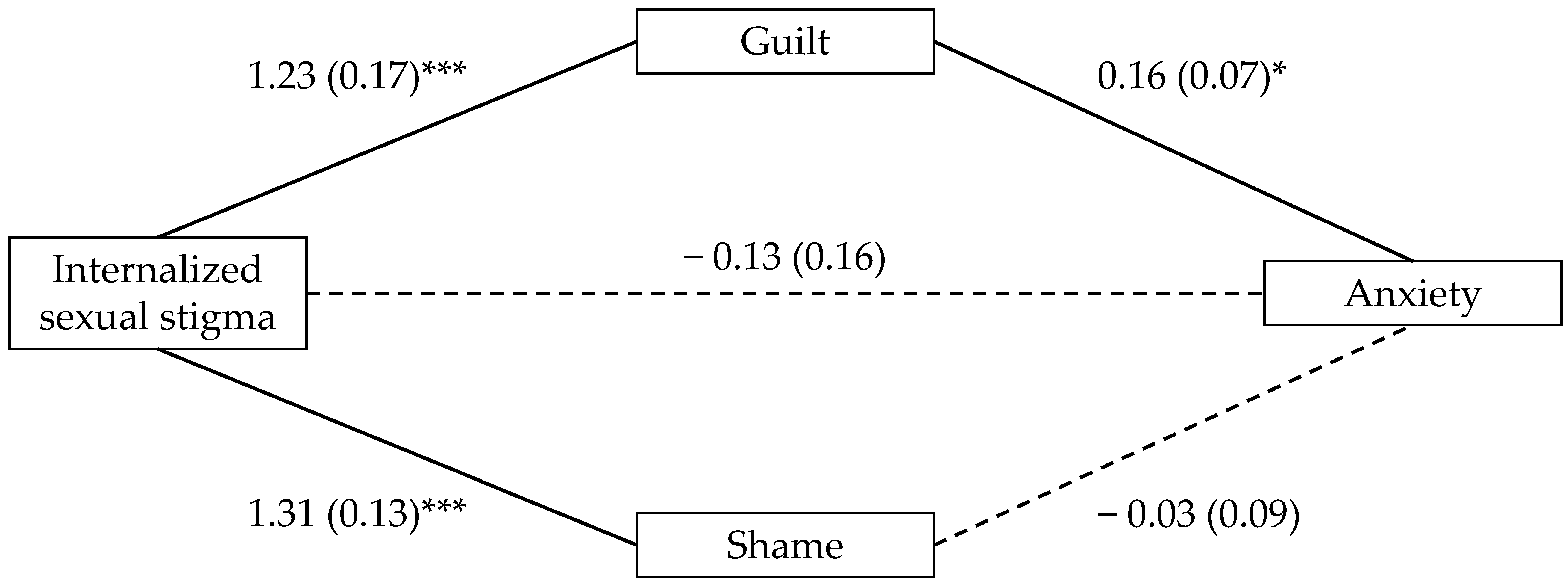 IJERPH | Free Full-Text | Internalized Sexual Stigma and Mental Health Outcomes for Gay, Lesbian ...
