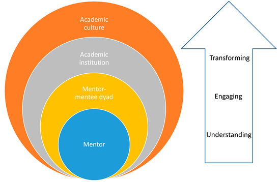 Intersectional Mentorship in Academic Medicine: A Conceptual Review