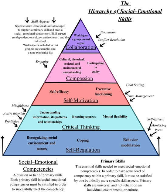 Fundamental Themes in Social–Emotional Learning: A Theoretical Framework for Inclusivity
