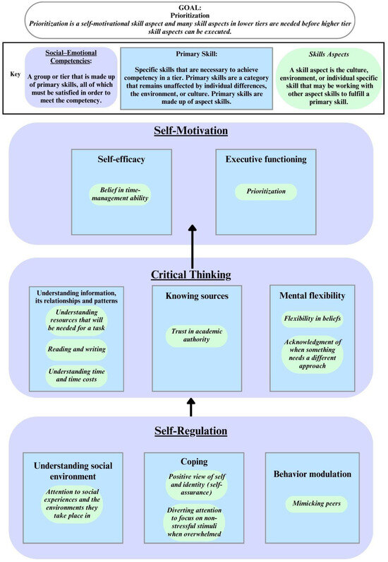 Fundamental Themes in Social–Emotional Learning: A Theoretical ...