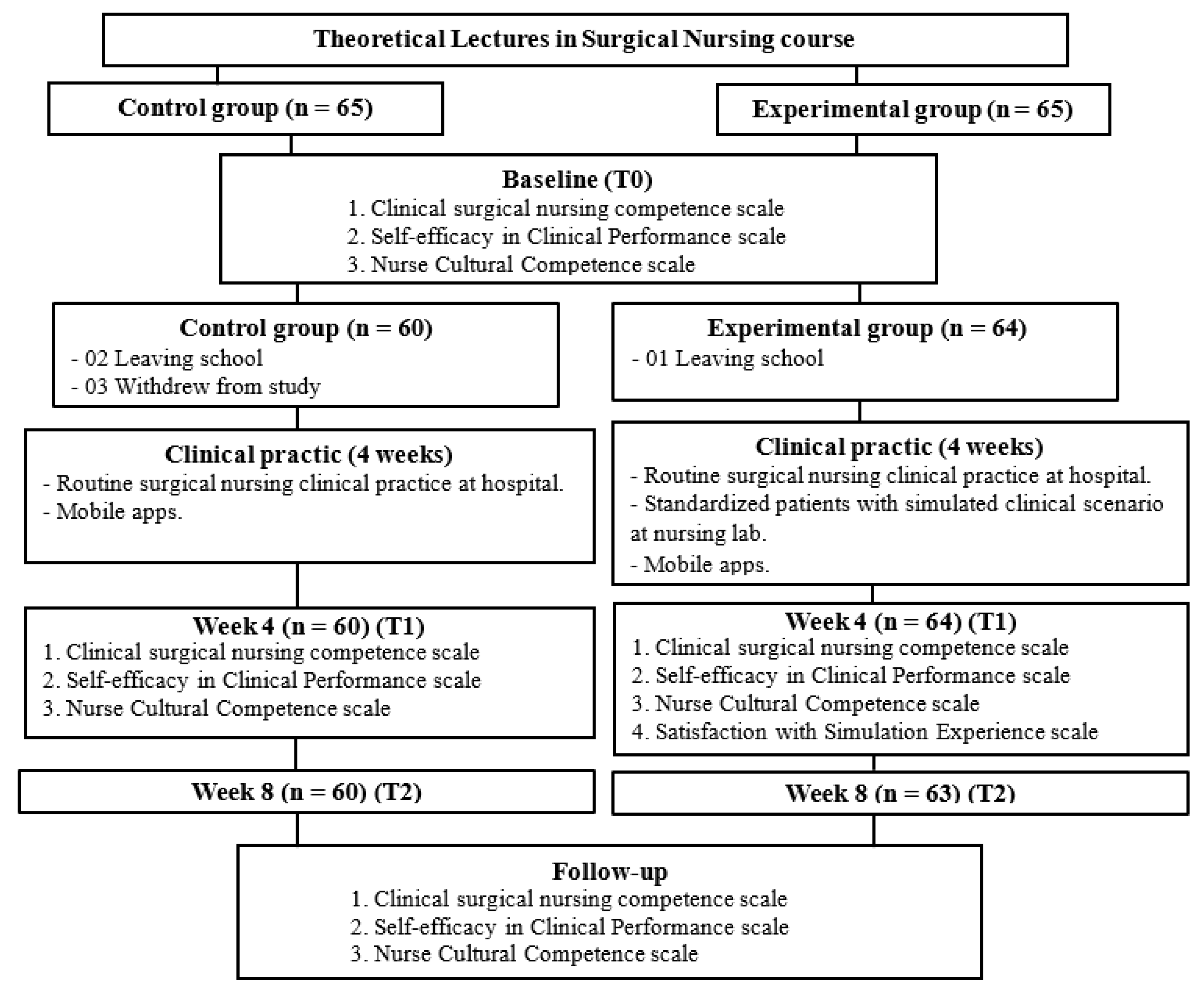 IJERPH | Free Full-Text | Effects of Standardized Patient Simulation and Mobile Applications on ...