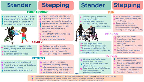 Supported Standing and Supported Stepping Devices for Children with Non ...