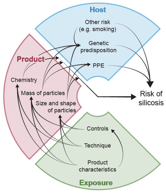 From Engineered Stone Slab to Silicosis: A Synthesis of Exposure ...