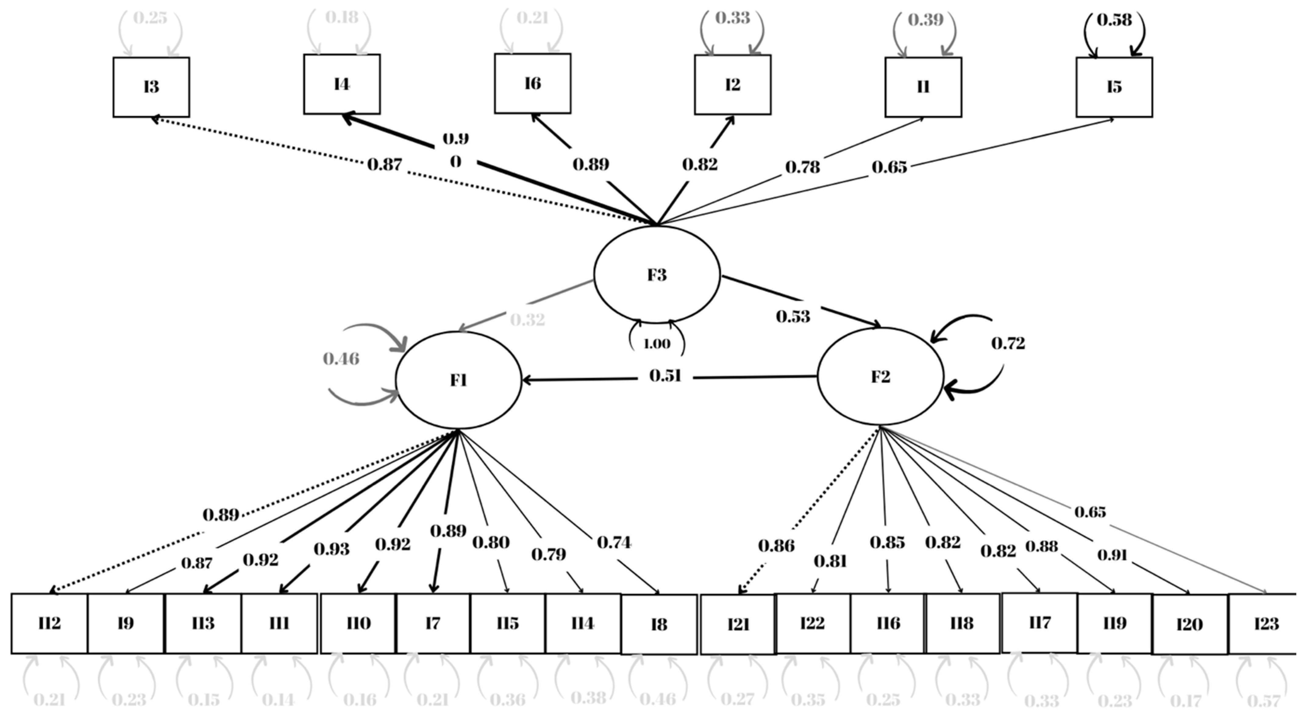 Adaptation And Validation Of The Turkish Version Of The Brain Fog Scale