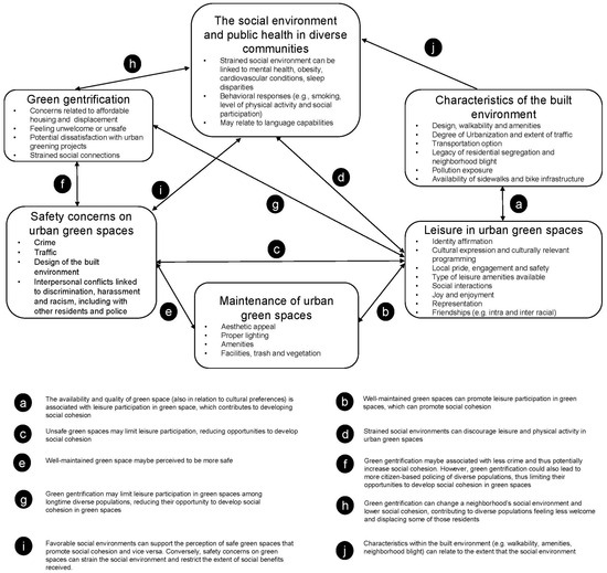 The Dynamic Relationship between Social Cohesion and Urban Green Space in Diverse Communities ...