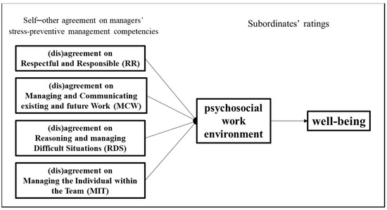 Manager–Team (Dis)agreement on Stress-Preventive Behaviours ...
