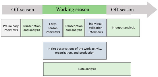 IJERPH | Free Full-Text | Start of the Season in a Seasonal Work ...