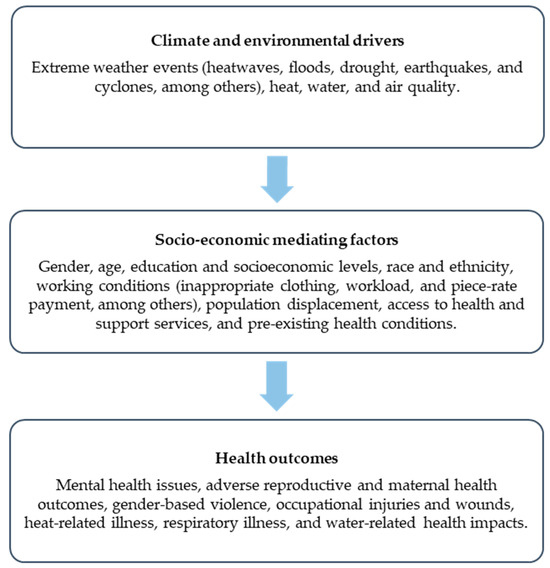 Gender Inequities in the Impact of Climate Change on Health: A Scoping ...