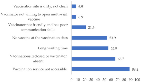 Vaccination Coverage and Predictors of Vaccination among Children Aged ...