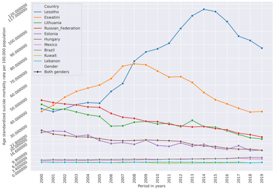 Global Suicide Mortality Rates (2000–2019): Clustering, Themes, and ...