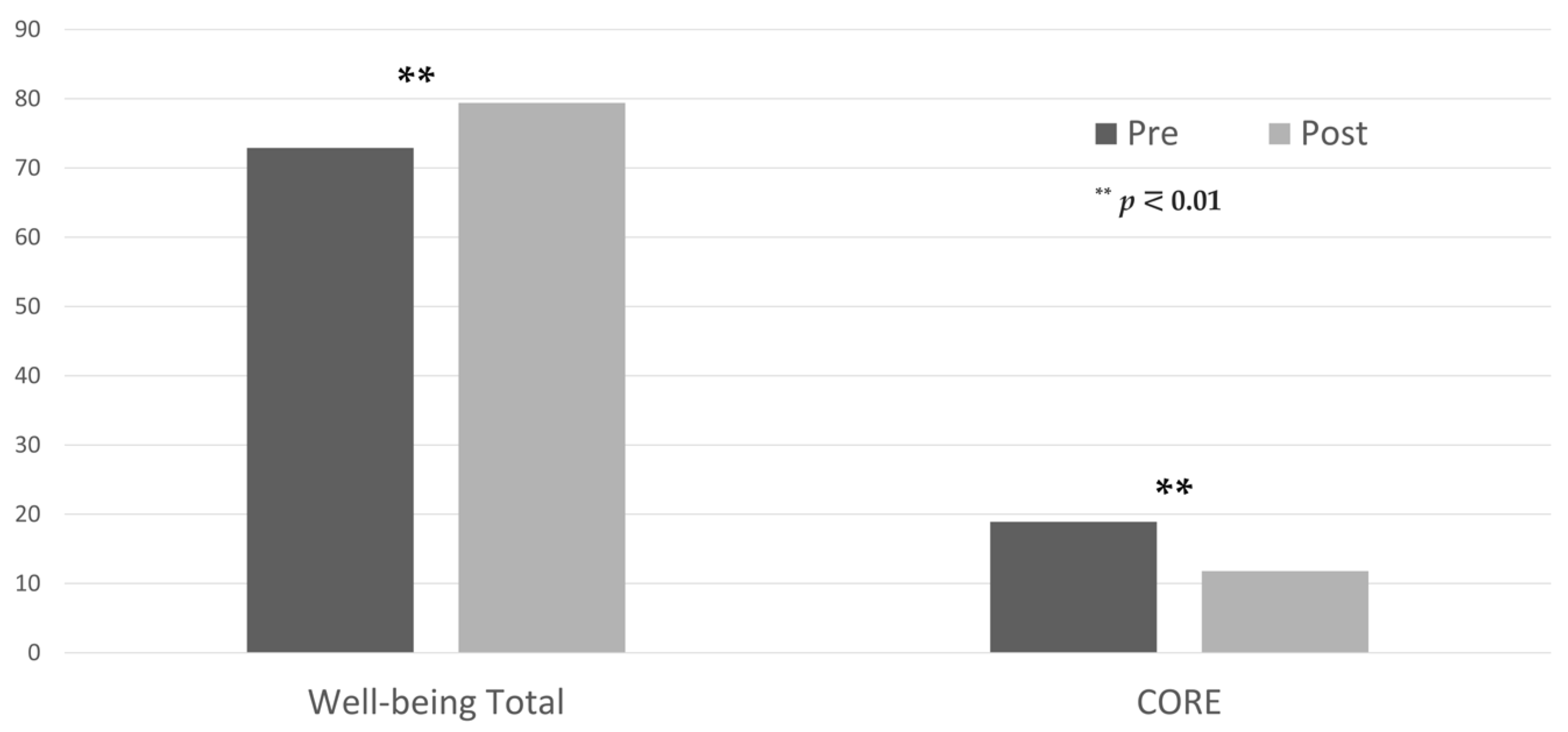 Psychotherapeutic Playback Theatre, Well-Being, and Psychological ...