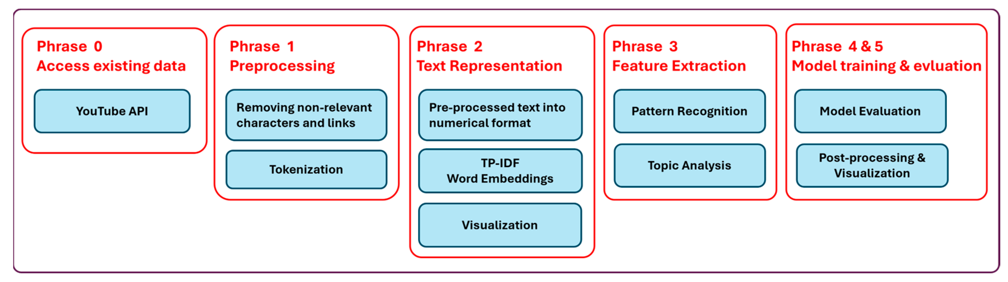 Exploring Natural Language Processing through an Exemplar Using YouTube