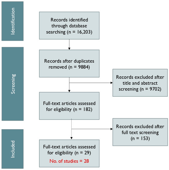 A Systematic Review of the Impact of Changes to Urban Green Spaces on ...