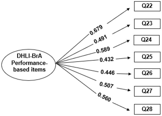 Evaluation of the Psychometric Properties of the Digital Health ...