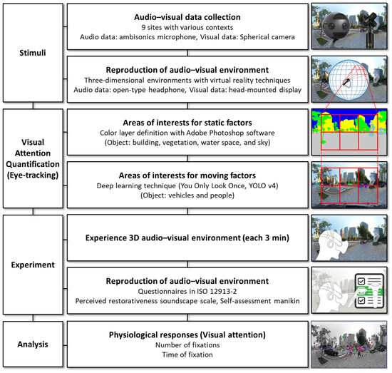 Quantification of Visual Attention by Using Eye-Tracking Technology for ...