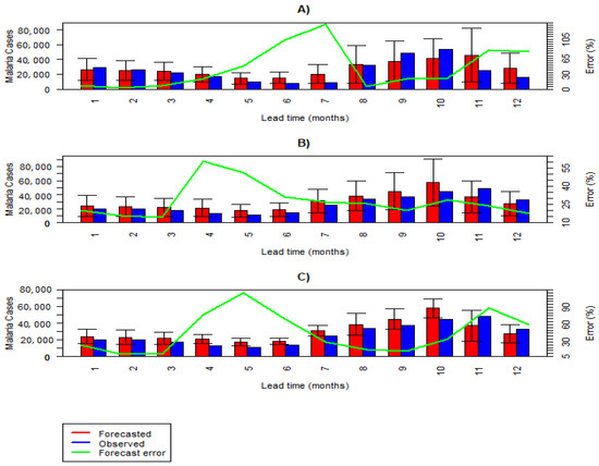Impact of Climate Variability and Interventions on Malaria Incidence ...