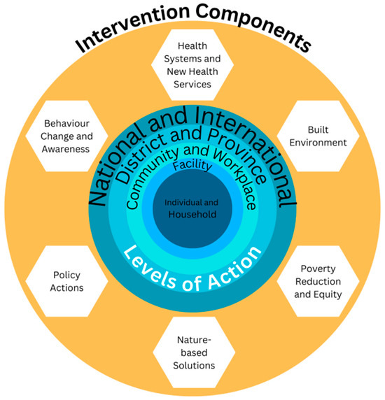 Scoping Review of Climate Change Adaptation Interventions for Health ...