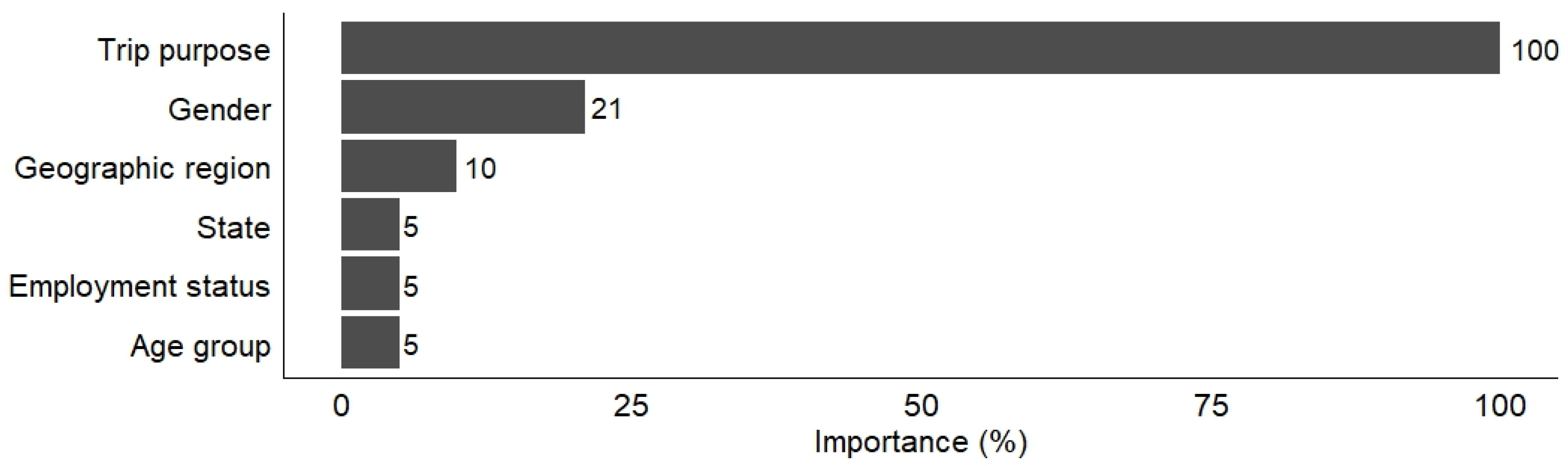 Variations in Cycling Distances by Trip Purpose and Socio-Demographic ...