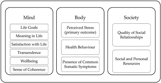 The Relationship Between Body, Mind, and Social Characteristics in a ...