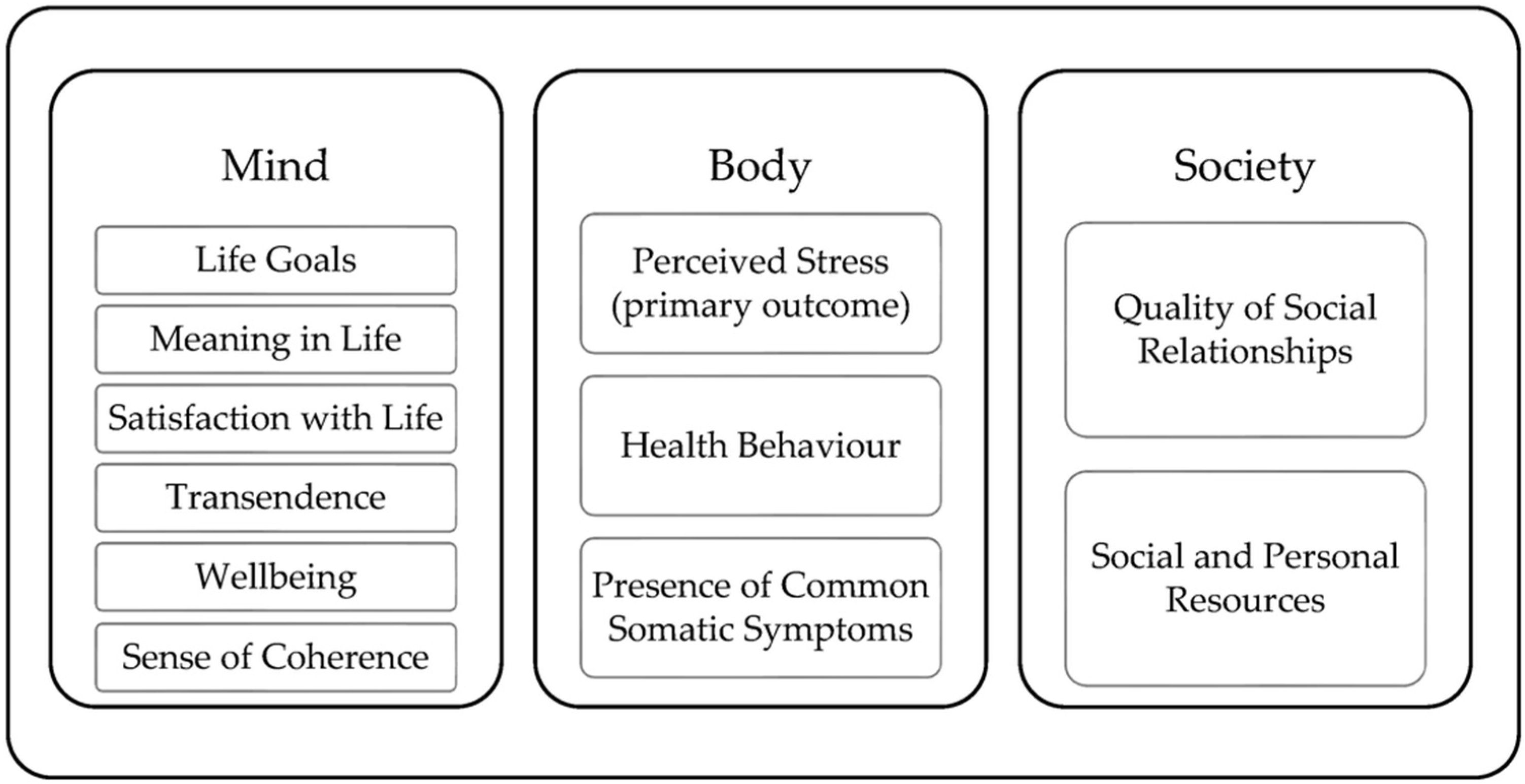 The Relationship Between Body, Mind, and Social Characteristics in a ...