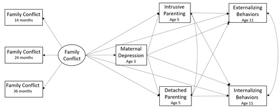 Early Family Conflict and Behavioral Outcomes in Children from Low ...