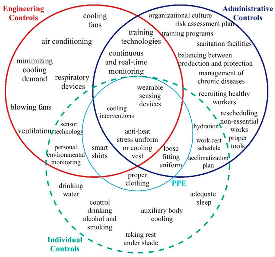 Heat Stress Prevention in Construction: A Systematic Review and Meta ...